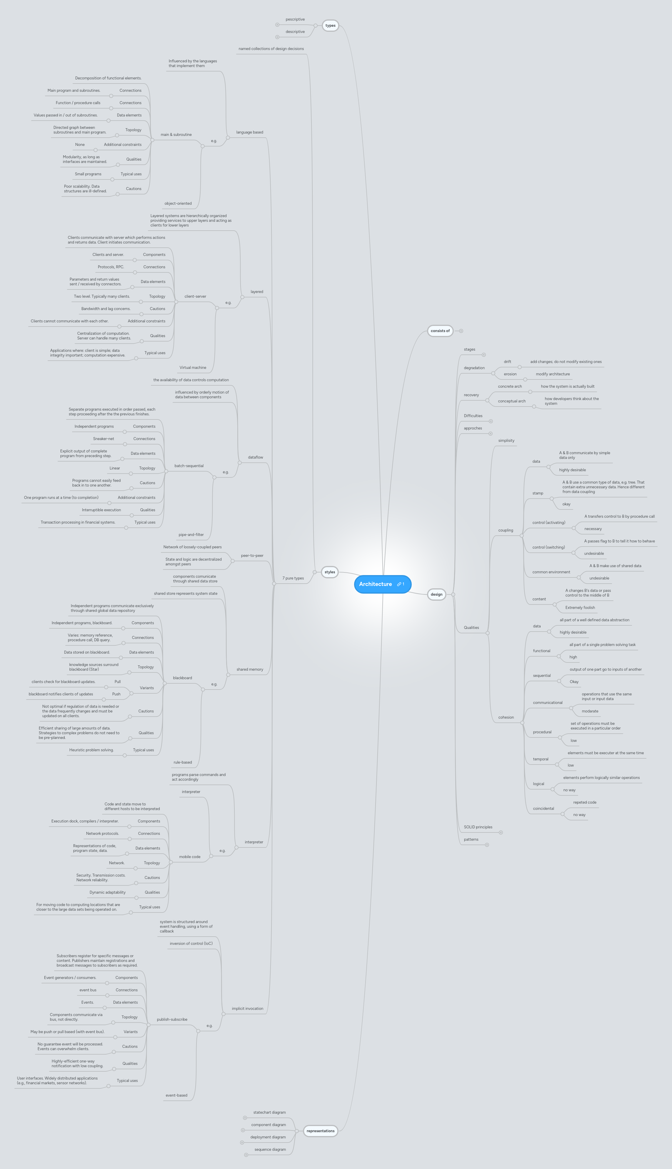 Architecture | MindMeister Mind map