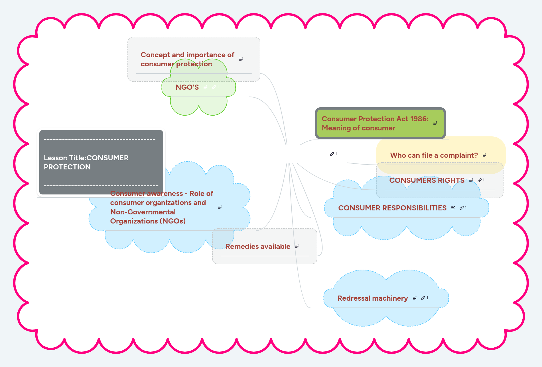 CONSUMER PROTECTION | MindMeister Mind map