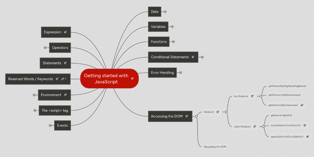 Getting started with JavaScript | MindMeister Mind map Getting started with JavaScript | MindMeister Mind map