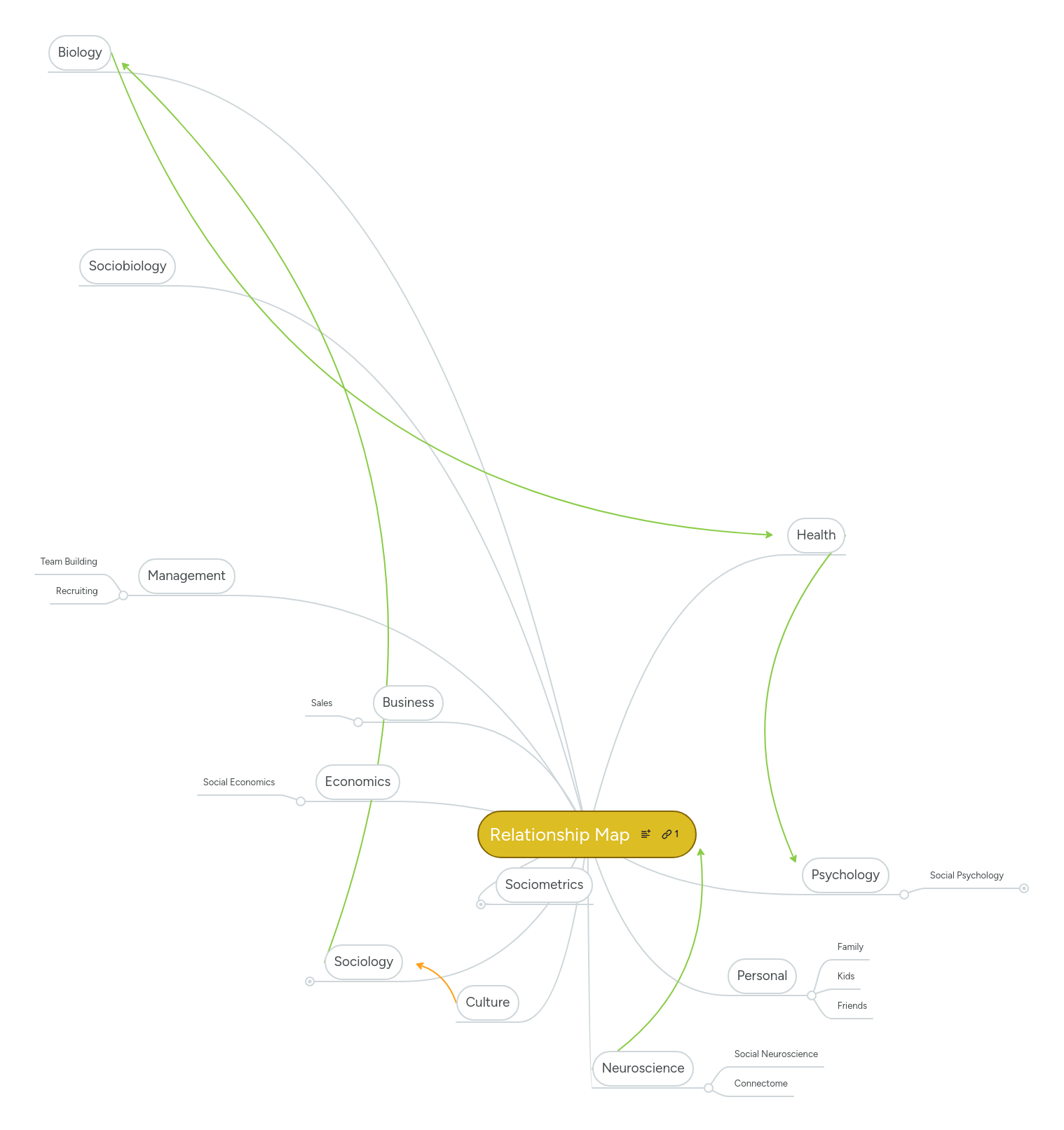 Relationship Map | MindMeister Mind map