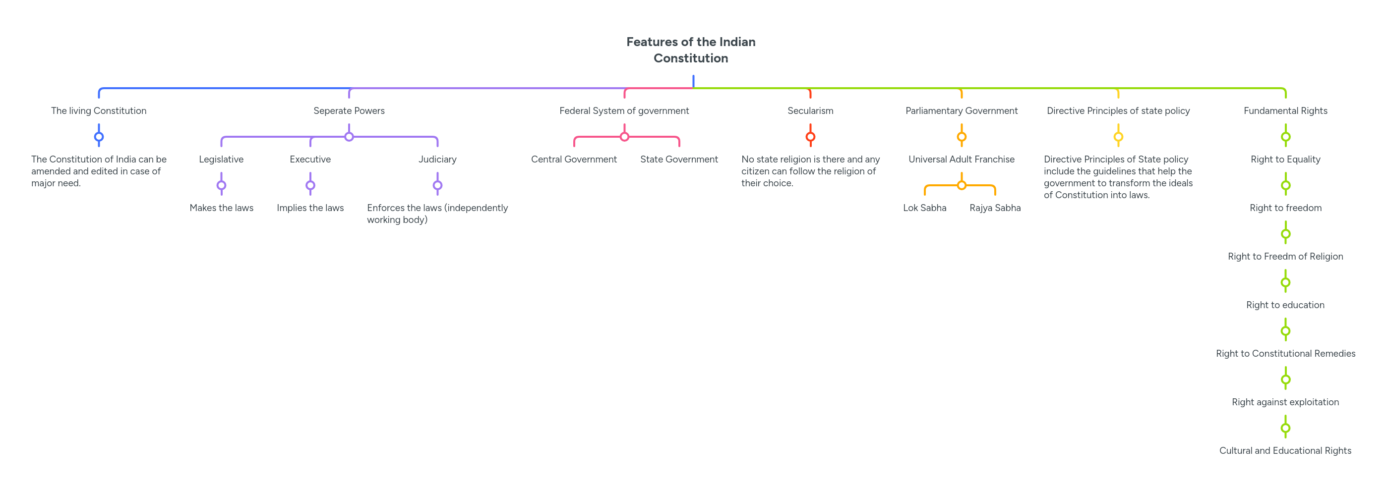 Features of the Indian Constitution | MindMeister Mind Map