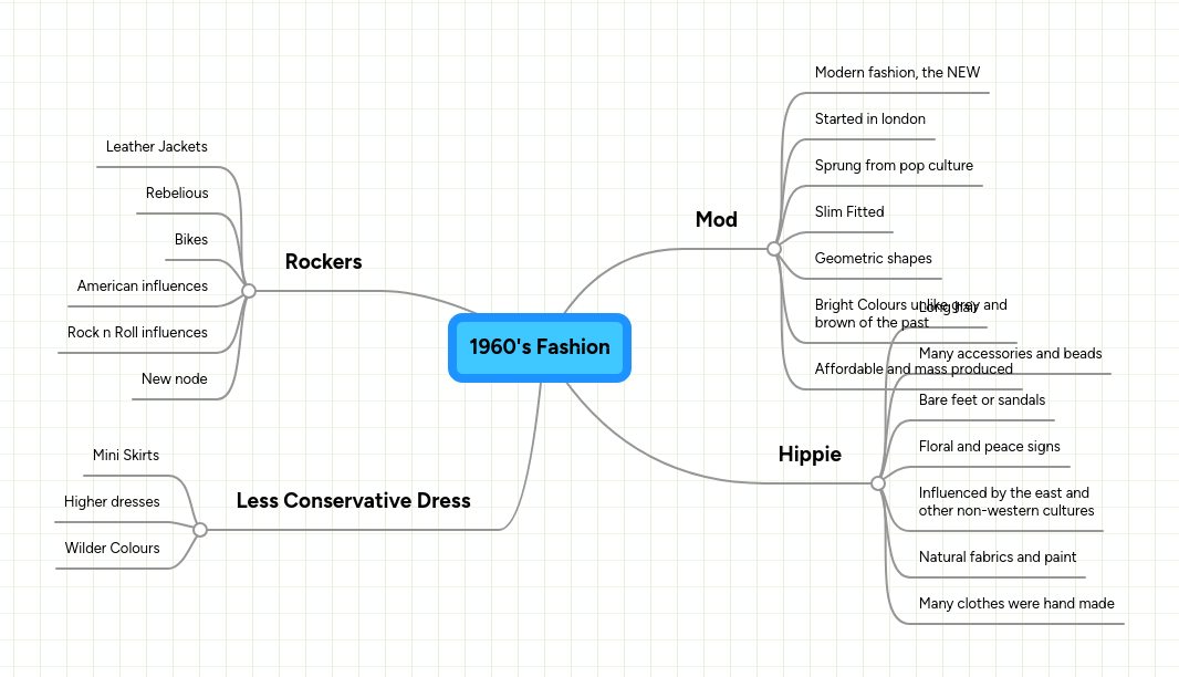 1960's Fashion | MindMeister Mind map