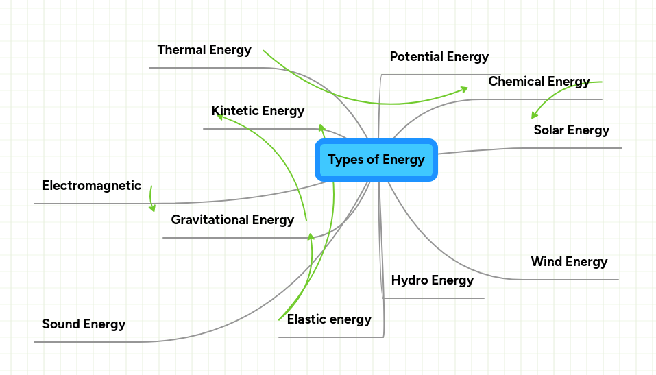 Types of Energy | MindMeister Mind map
