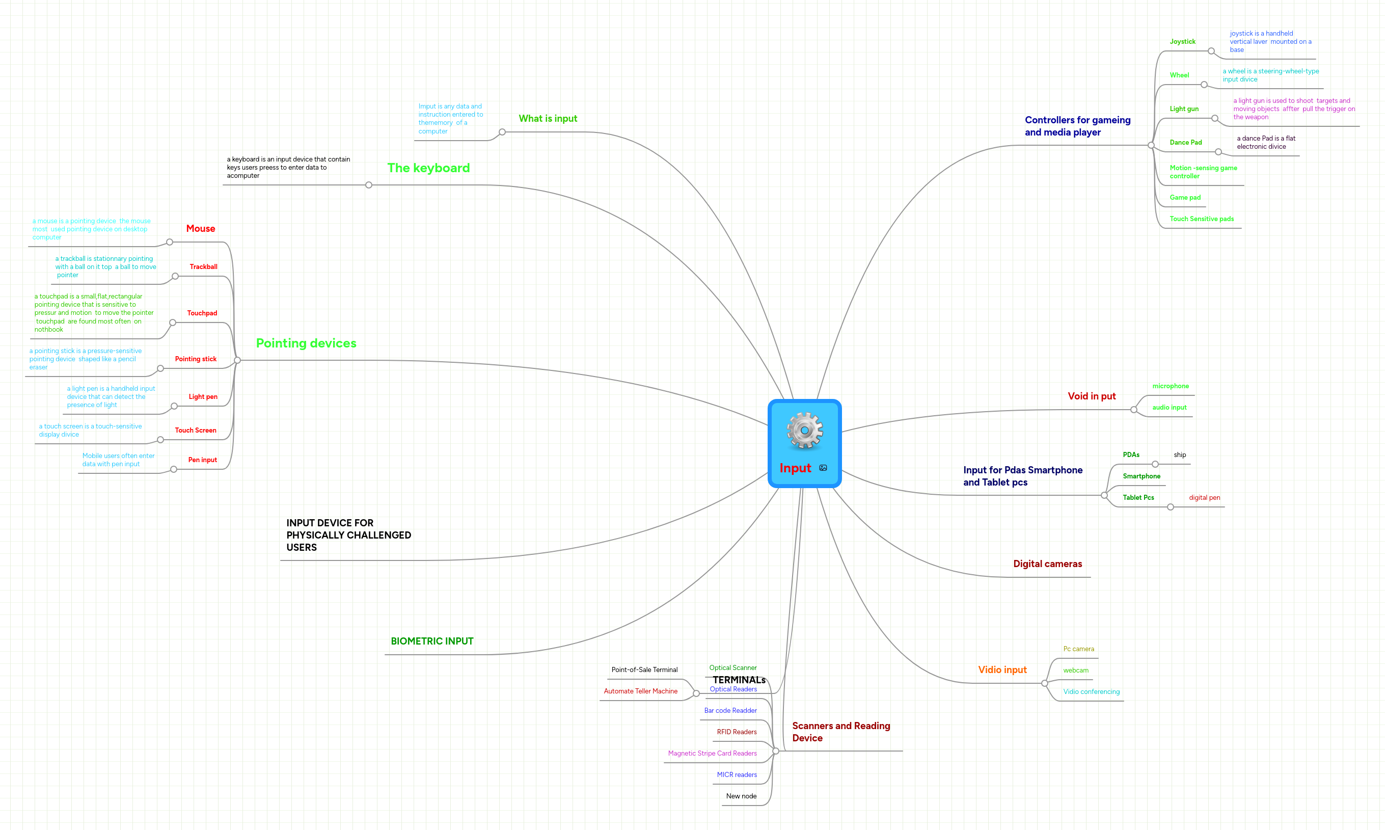 Input | MindMeister Mind map