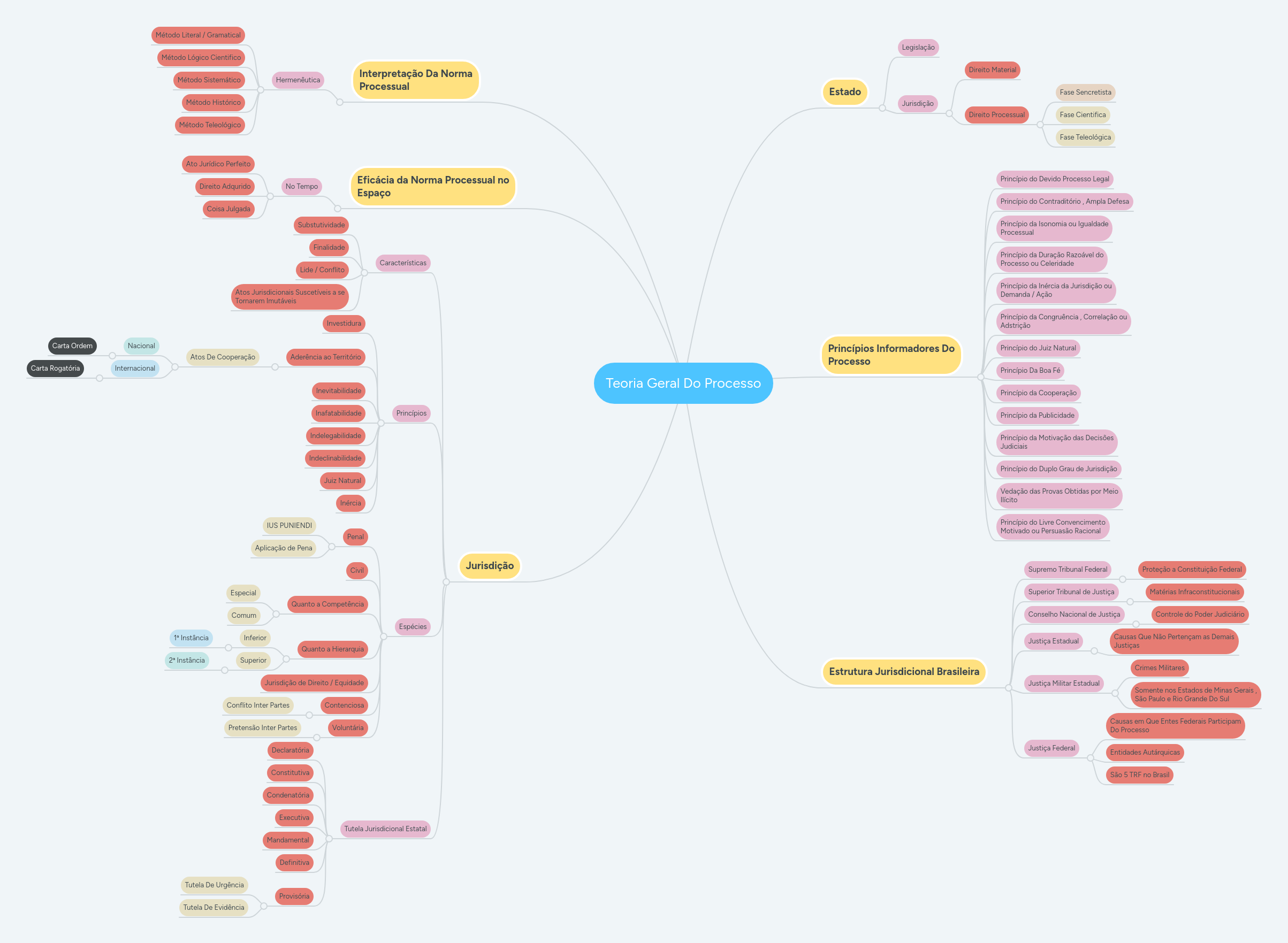 Teoria Geral Do Processo | MindMeister Mapa Mental