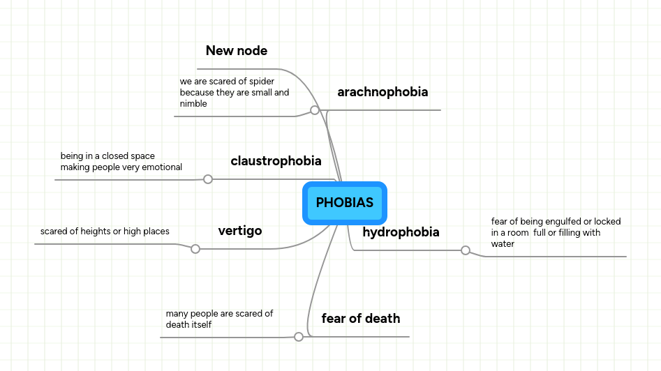 PHOBIAS | MindMeister Mind map