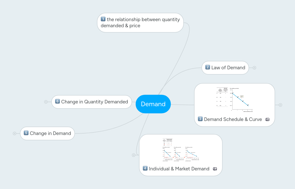 Demand | MindMeister Mind map