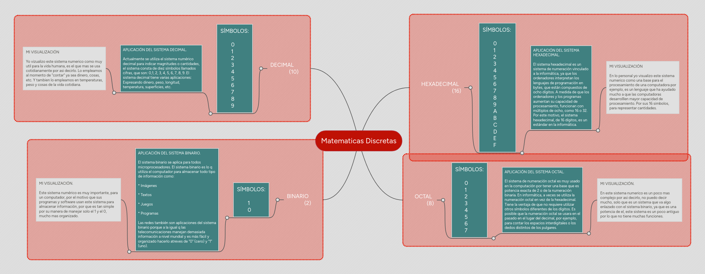 Matematicas Discretas | MindMeister Mapa Mental