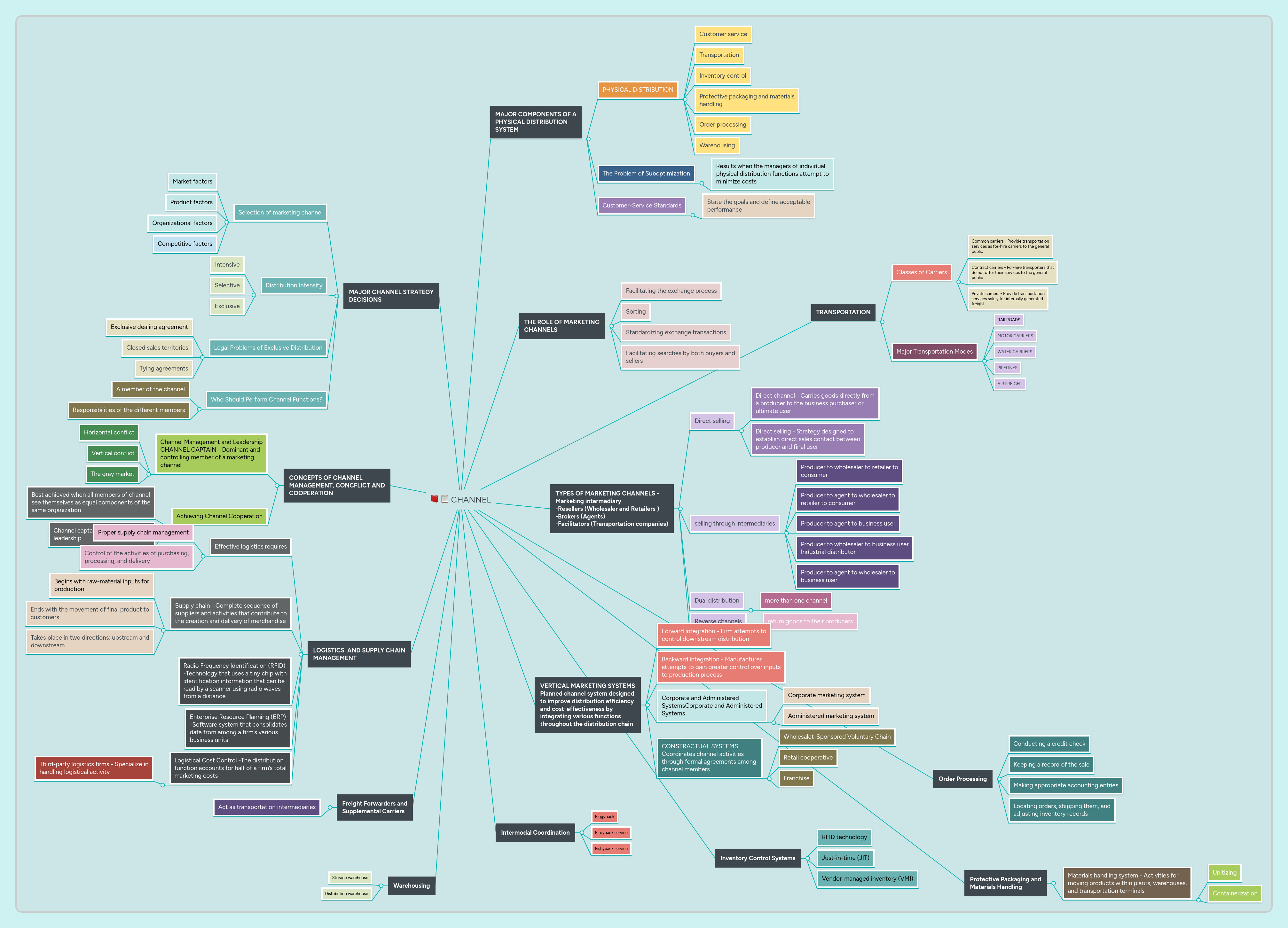 CHANNEL | MindMeister Mind map
