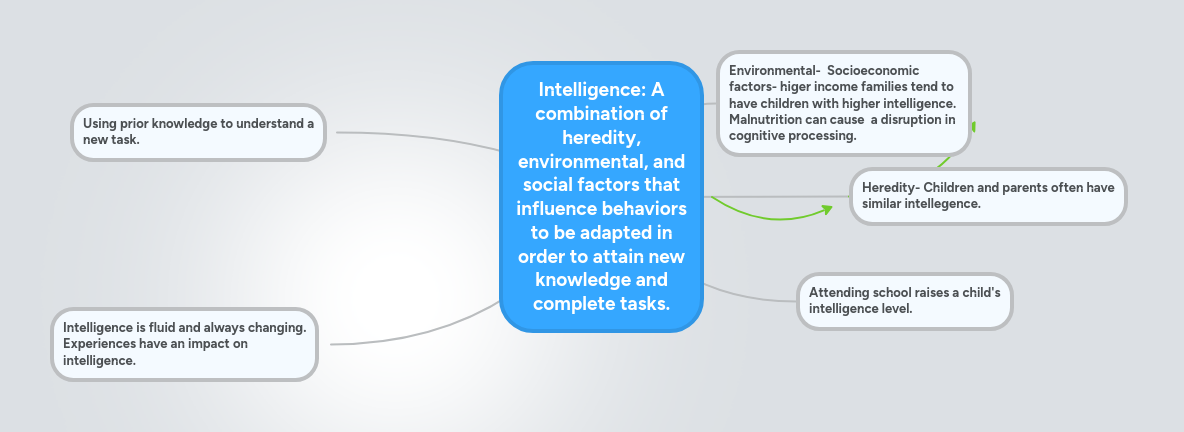 Intelligence: A combination of heredity, environm... | MindMeister Mind Map