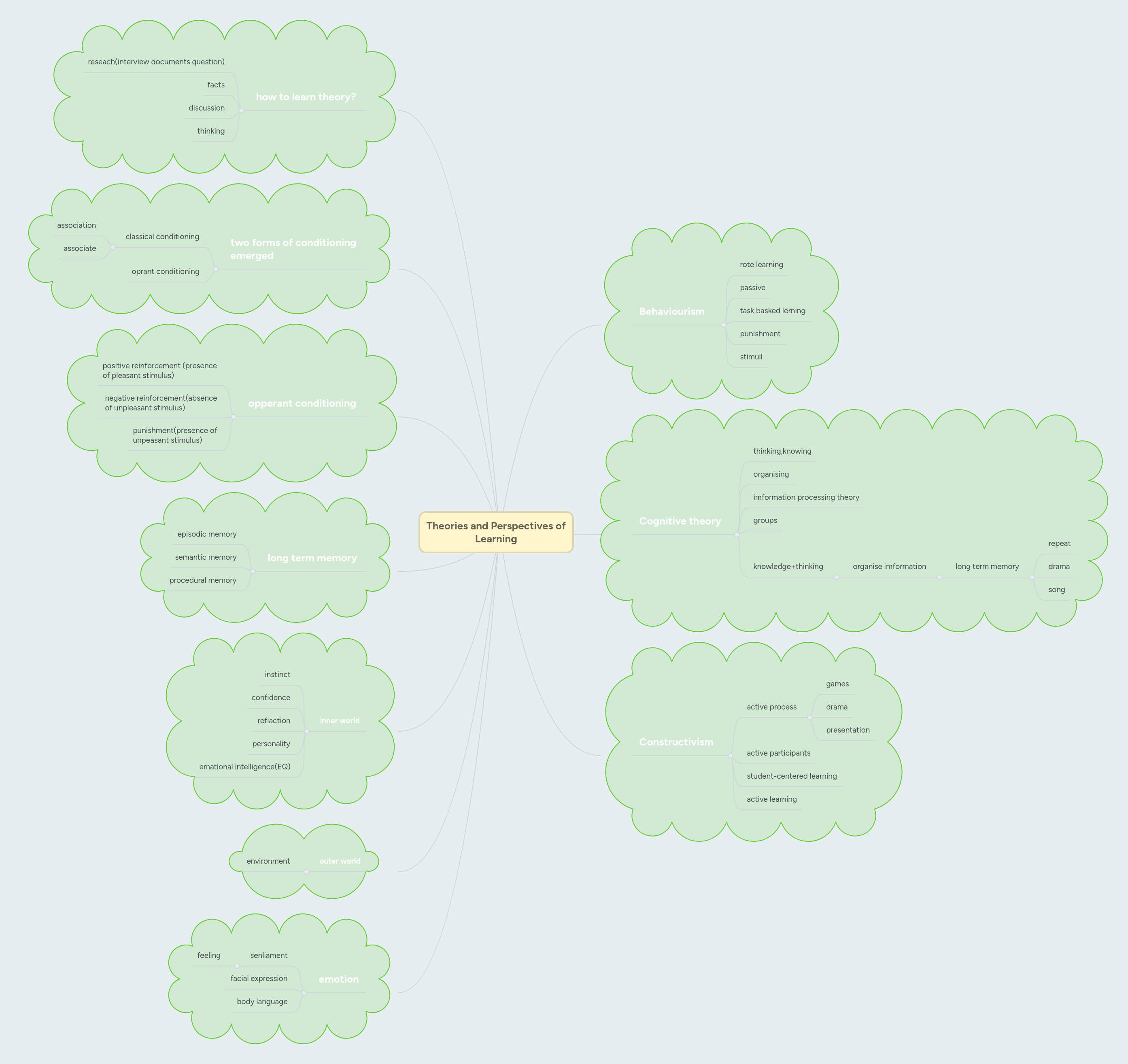 Theories and Perspectives of Learning | MindMeister Mind map
