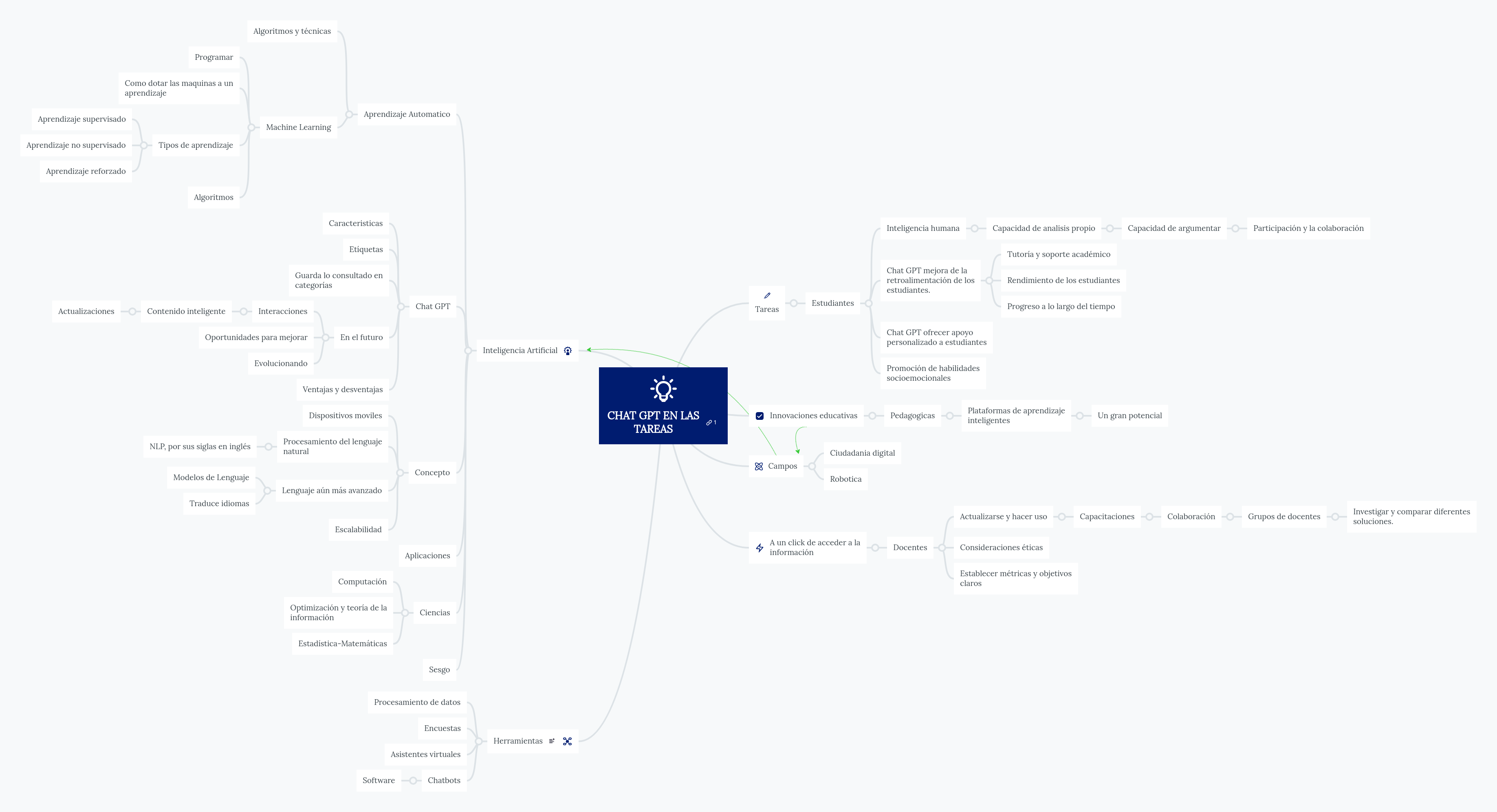 CHAT GPT EN LAS TAREAS | MindMeister Mapa mental