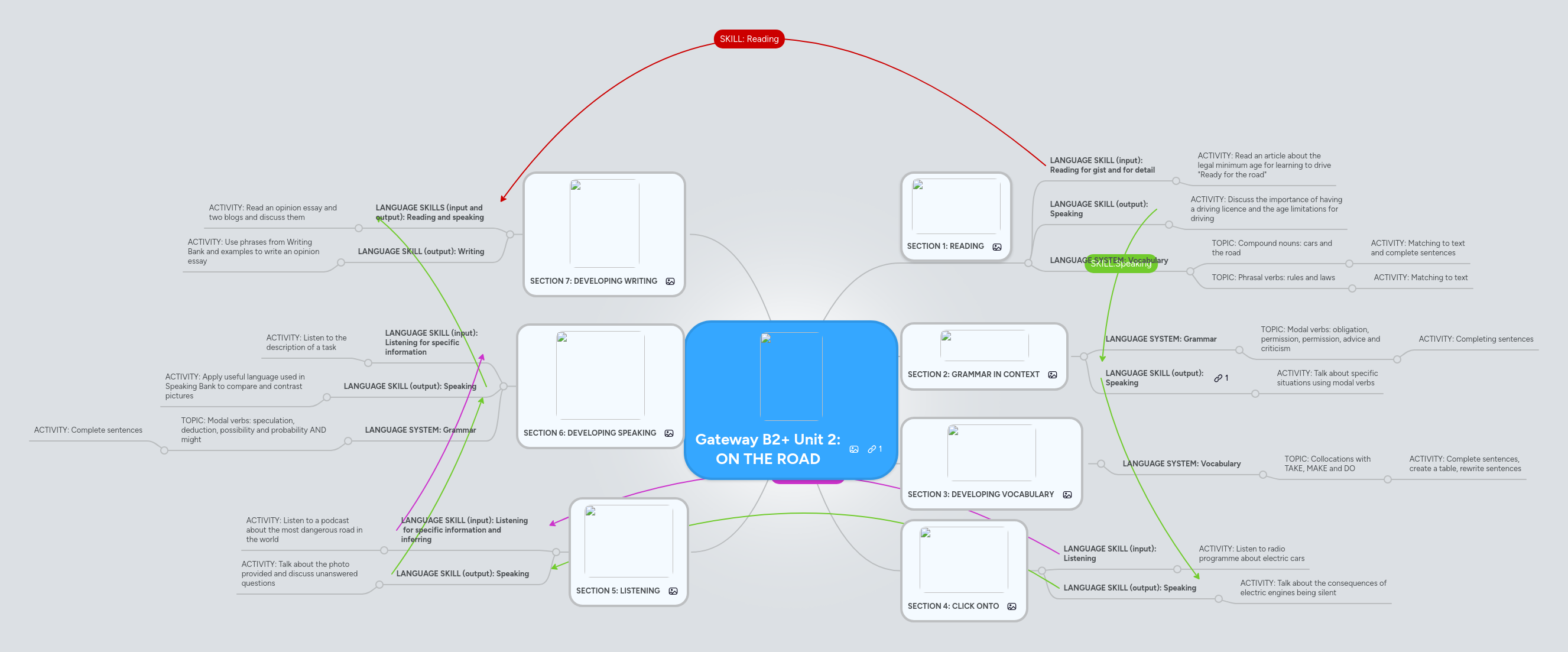 Gateway B2+ Unit 2: ON THE ROAD | MindMeister Mind map