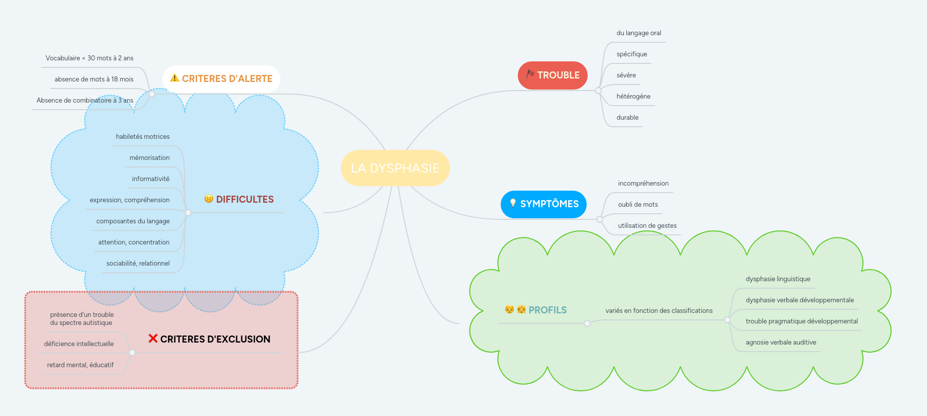 LA DYSPHASIE | MindMeister Carte mentale
