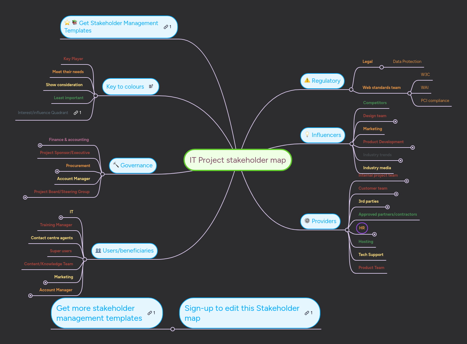 IT Project stakeholder map | MindMeister Mind map