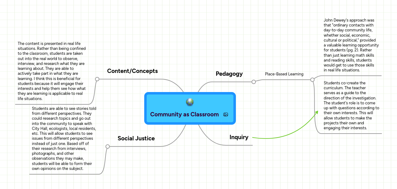 Community as Classroom | MindMeister Mind Map