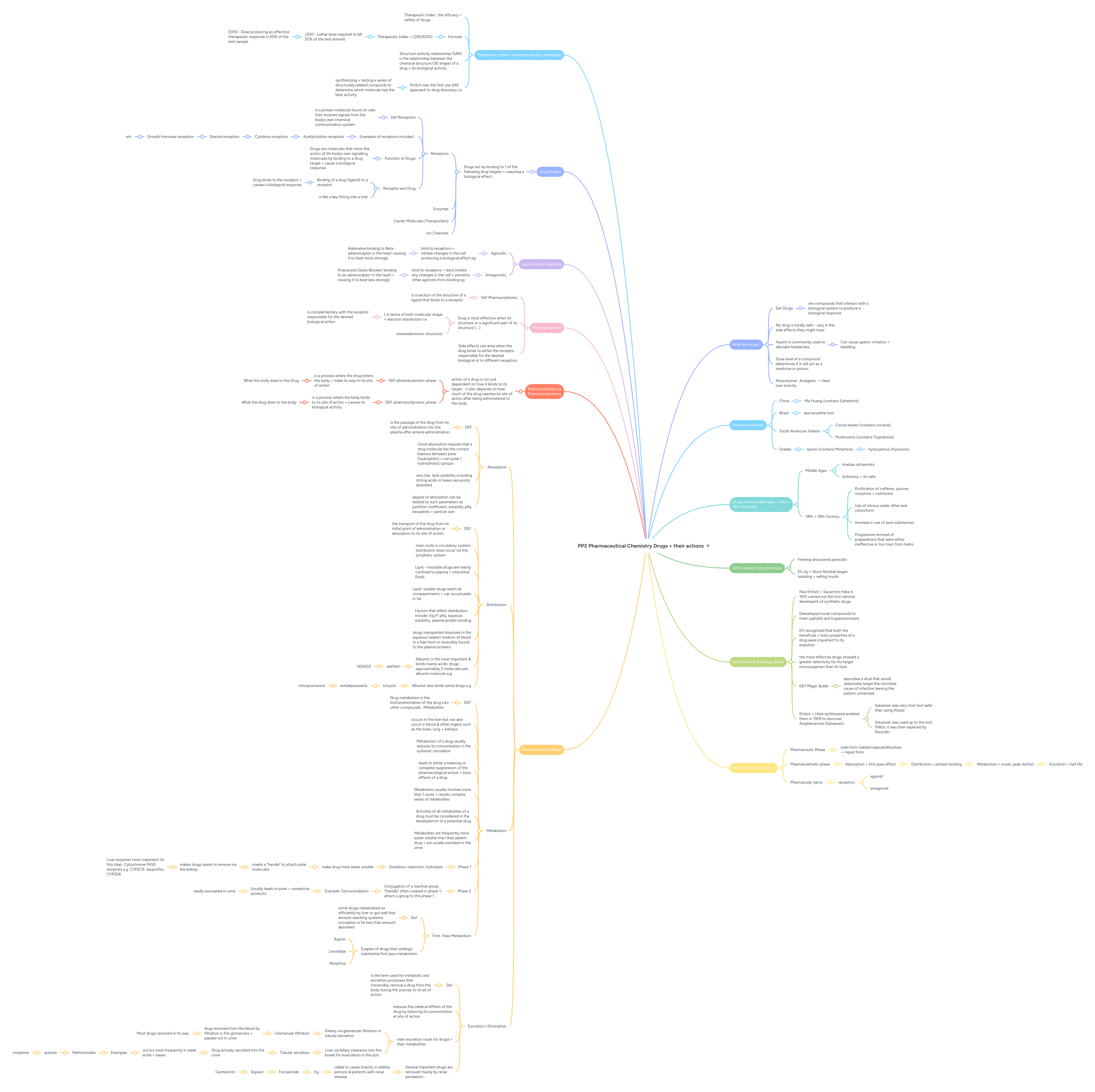 PP2 Pharmaceutical Chemistry Drugs + their actions | MindMeister Mind Map
