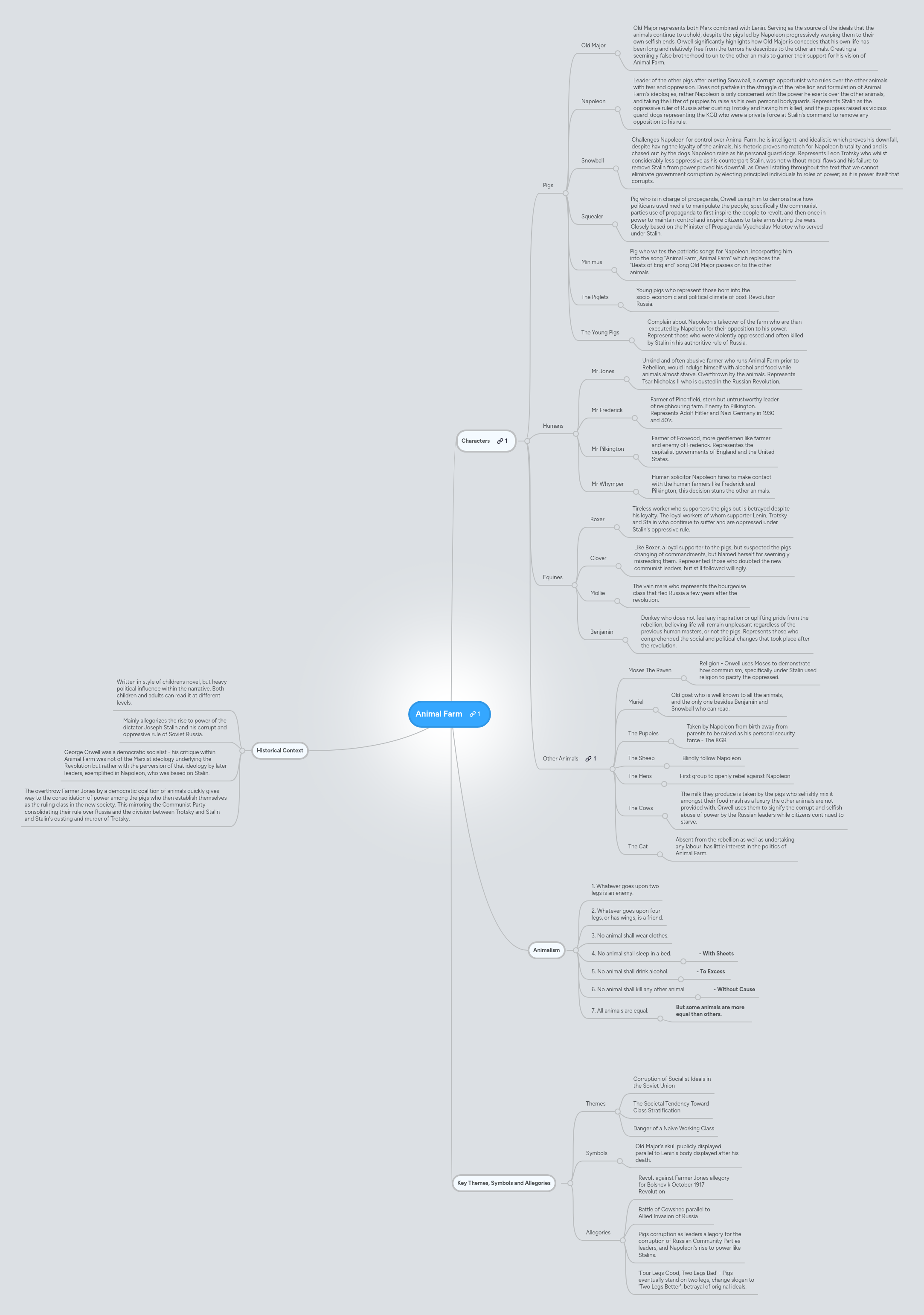 Animal Farm | MindMeister Mind map