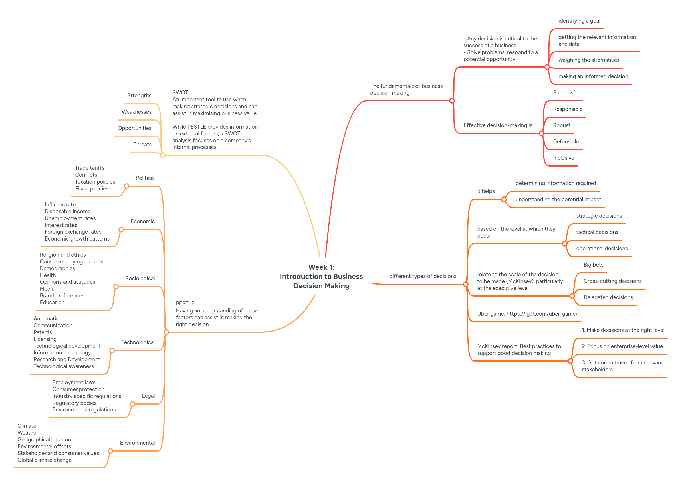 Week 1: Introduction to Business Decision Making | MindMeister Mind Map