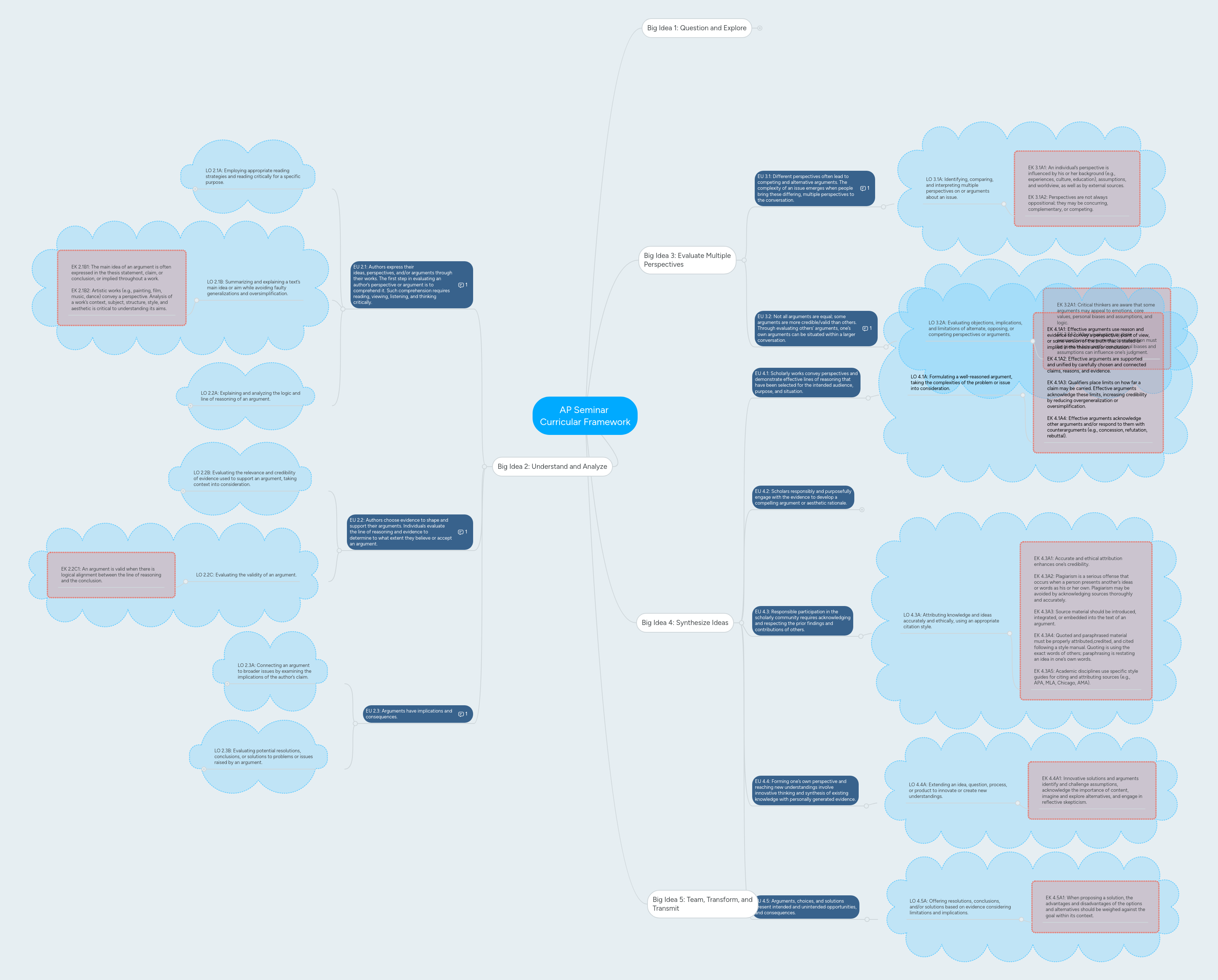 AP Seminar Curricular Framework | MindMeister Mind Map