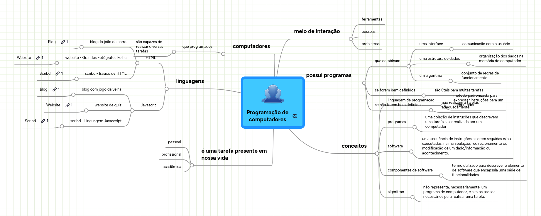 Programação de computadores | MindMeister Mapa Mental
