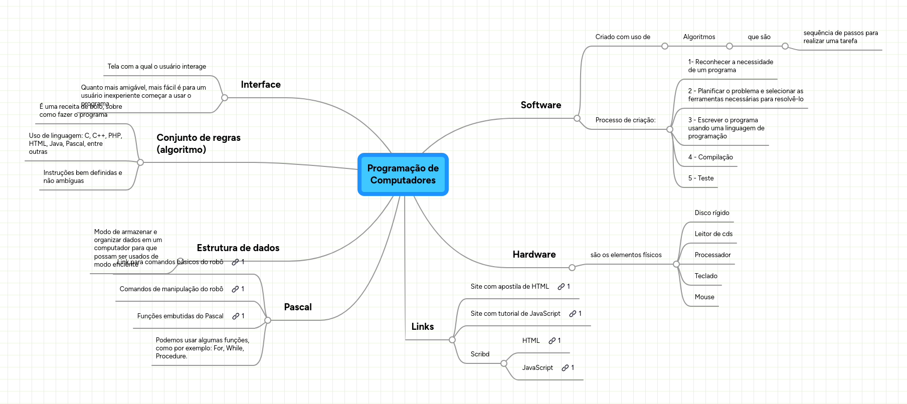 Programação de Computadores | MindMeister Mapa Mental