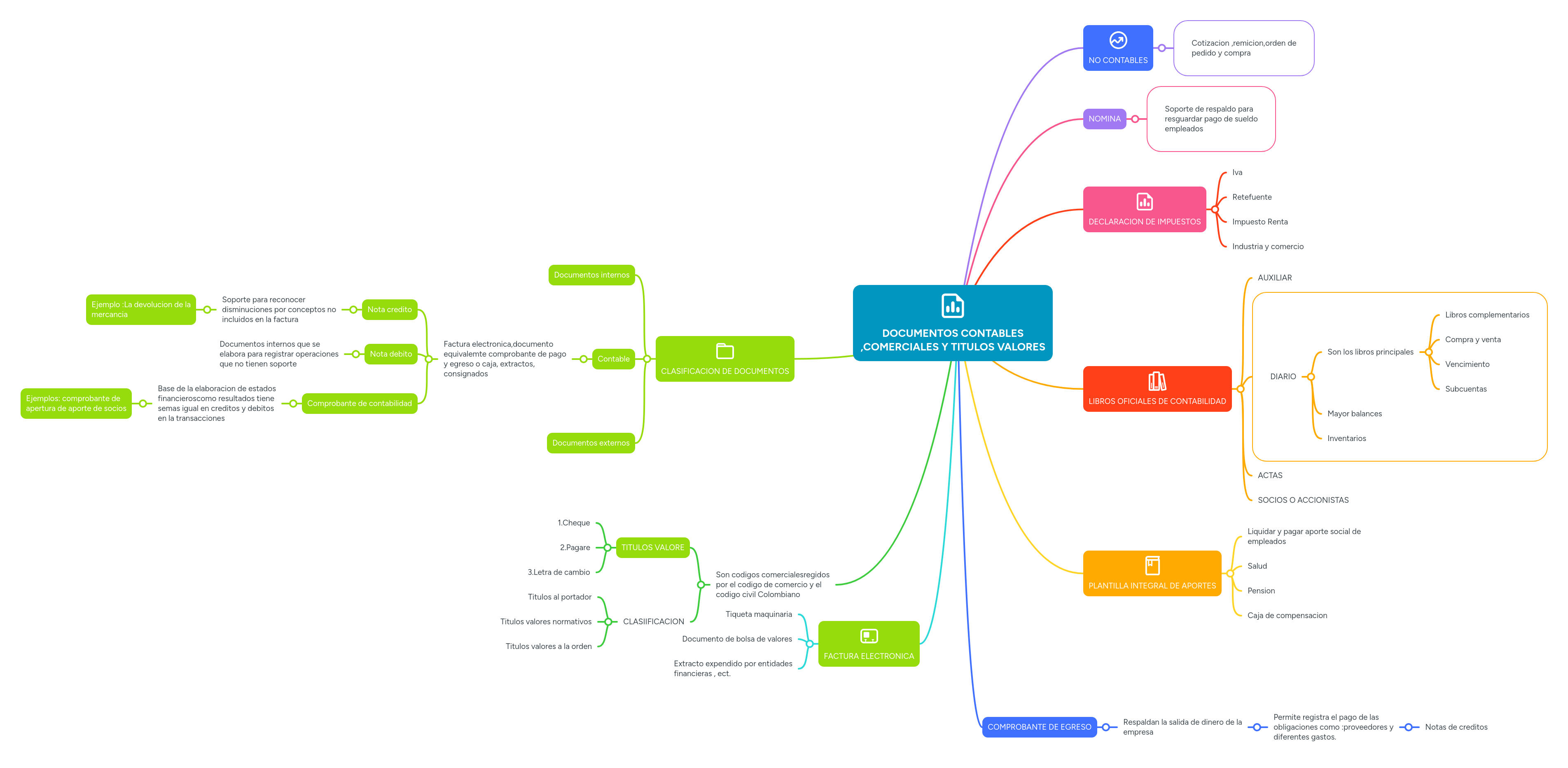 DOCUMENTOS CONTABLES ,COMERCIALES Y TITULOS VALOR... | MindMeister Mapa ...