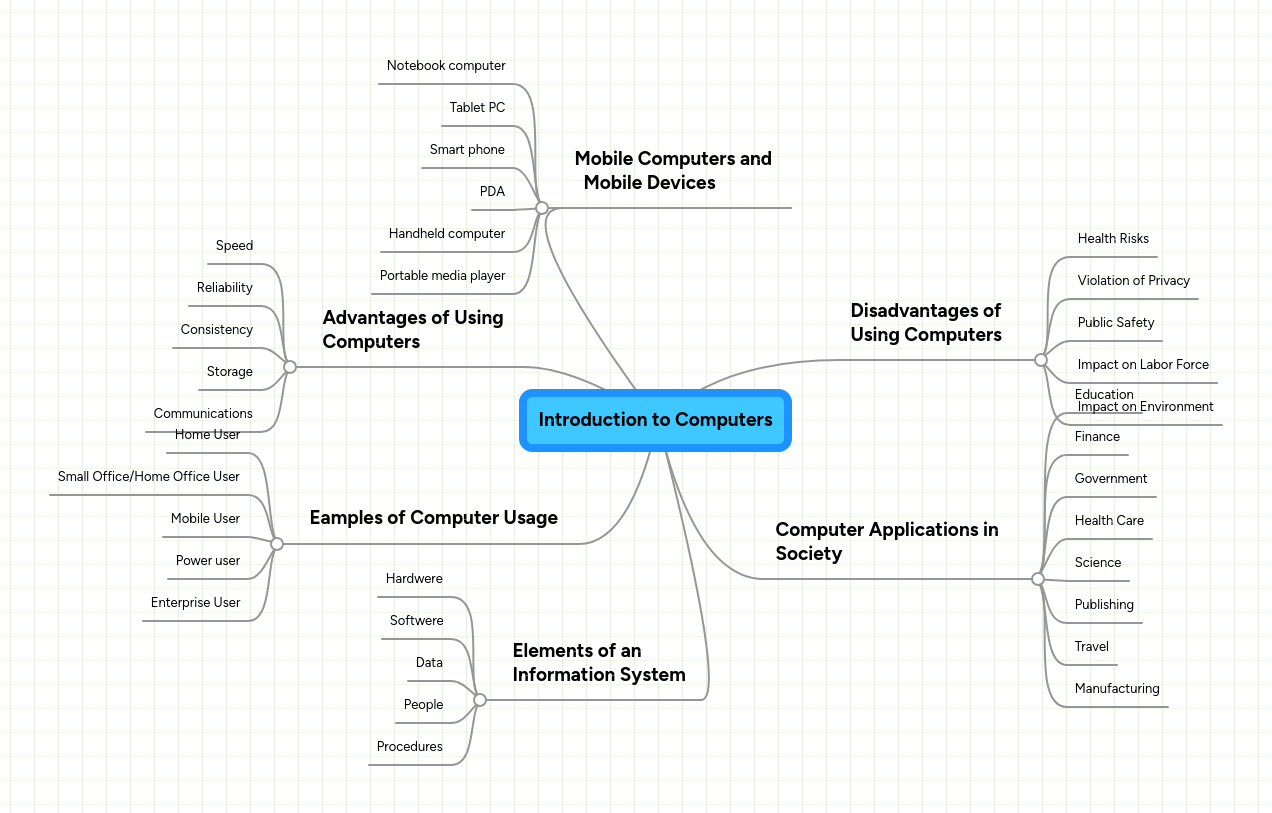 Introduction to Computers | MindMeister Mind map