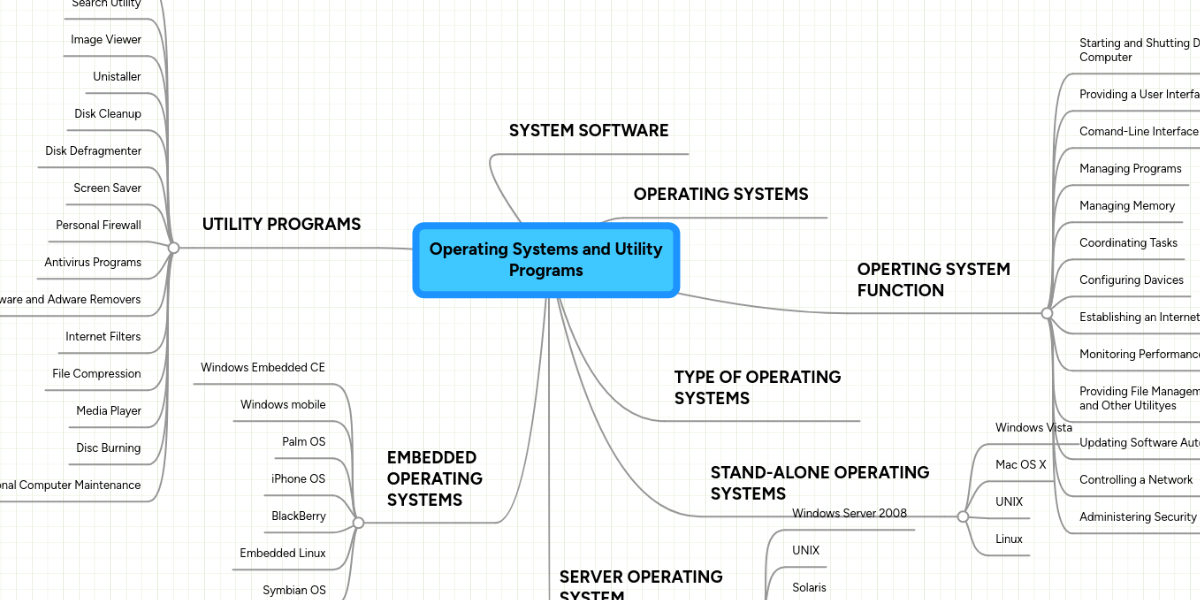 Operating Systems and Utility Programs | MindMeister Mind Map