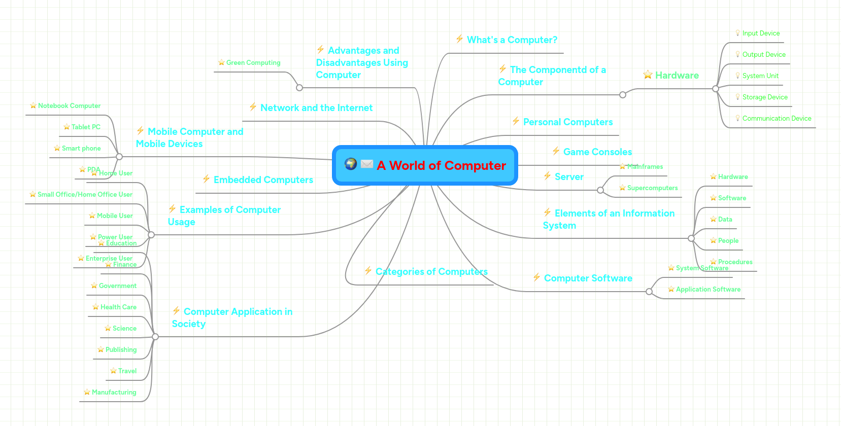 A World of Computer | MindMeister Mind map
