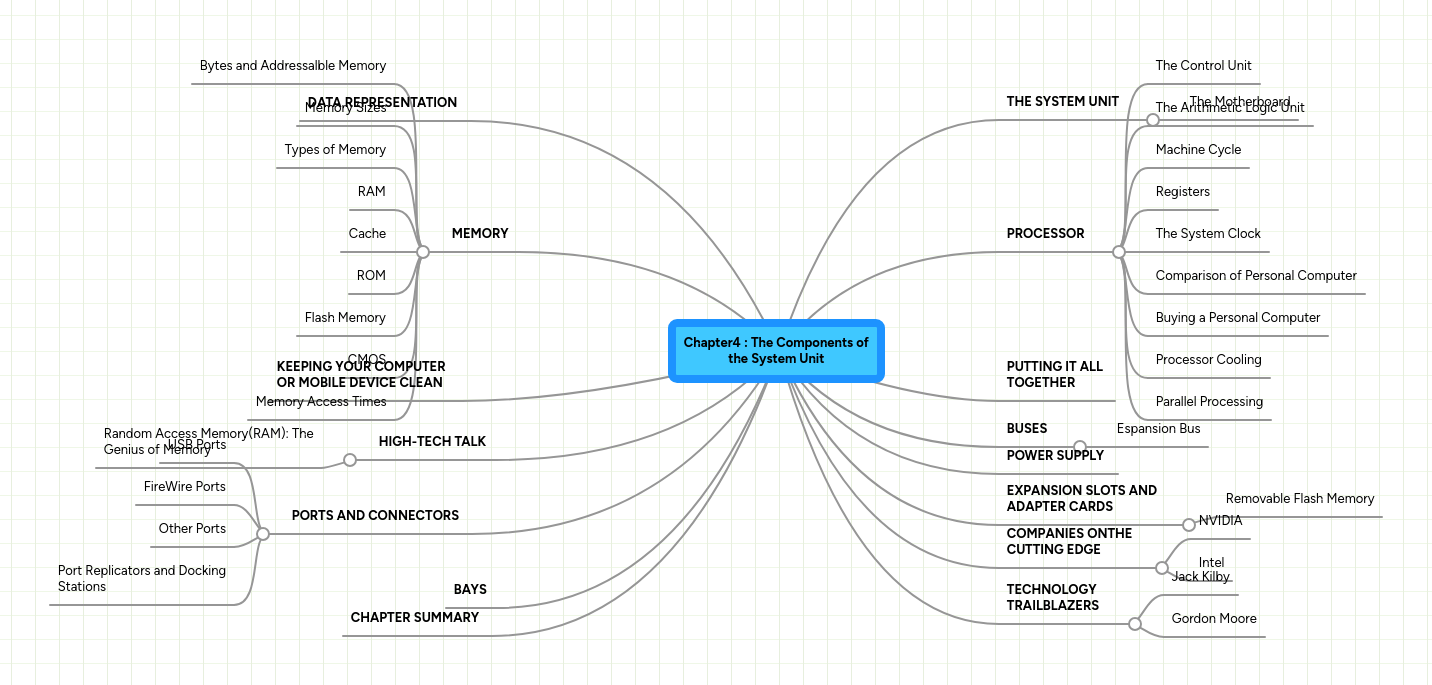 Chapter4 : The Components of the System Unit | MindMeister Mind Map