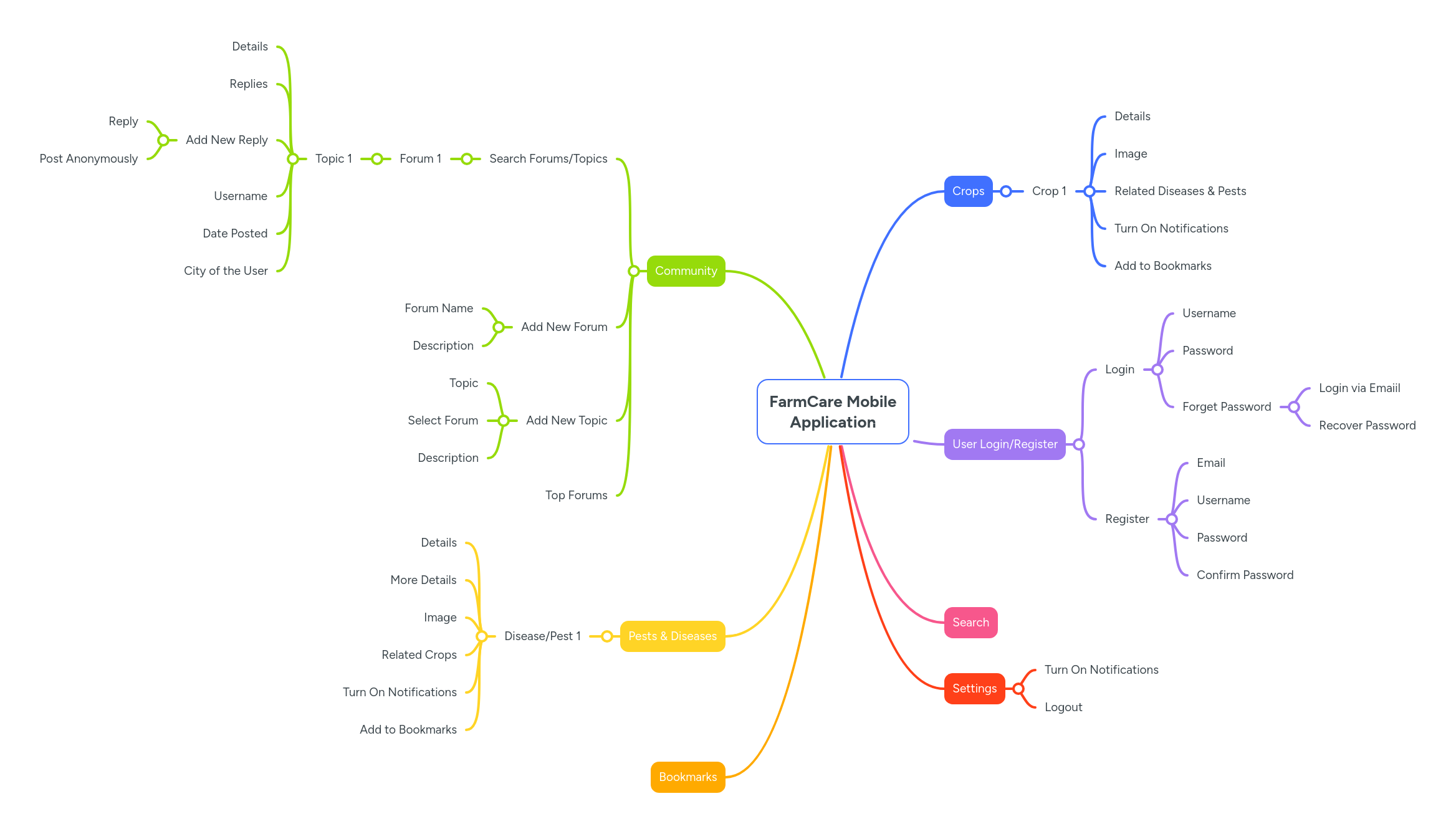 FarmCare Mobile Application | MindMeister Mind map