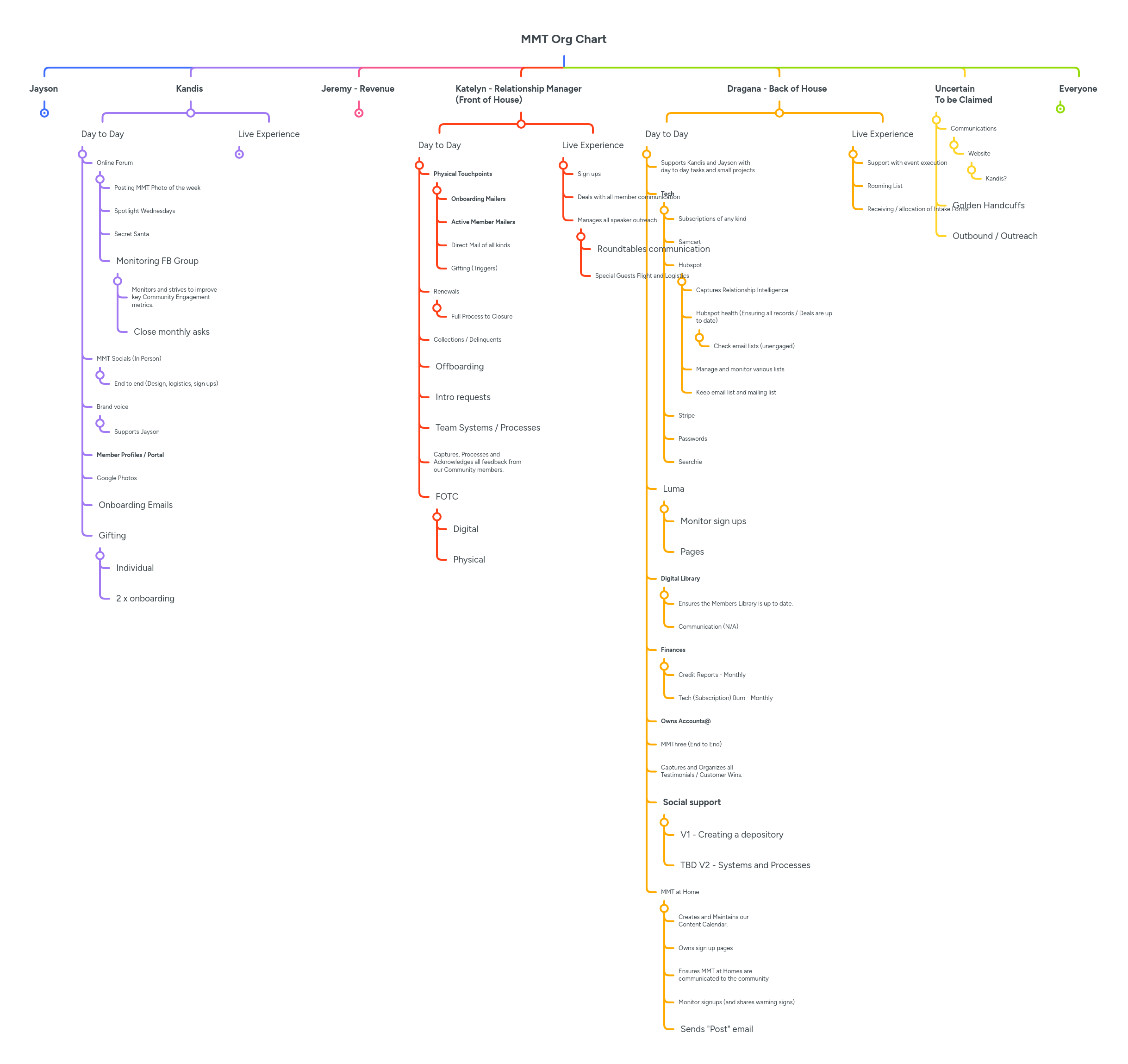 MMT Org Chart | MindMeister Mind Map