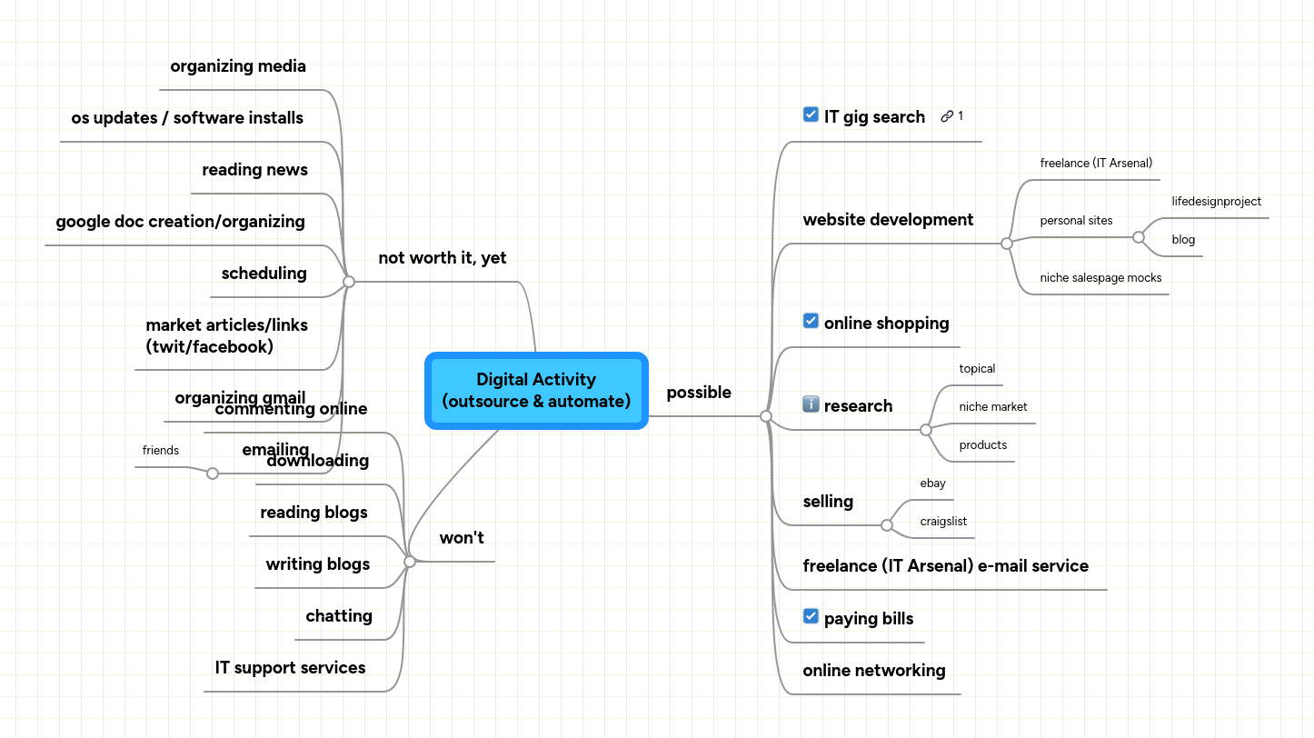 Digital Activity (outsource & automate) | MindMeister Mind map