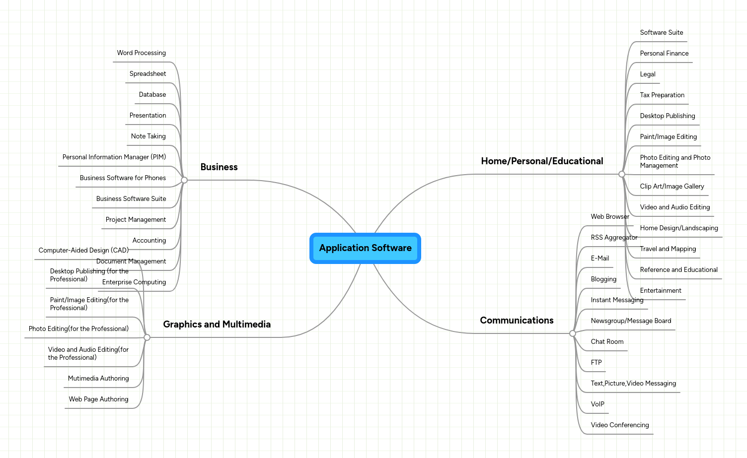 Application Software | MindMeister Mind map