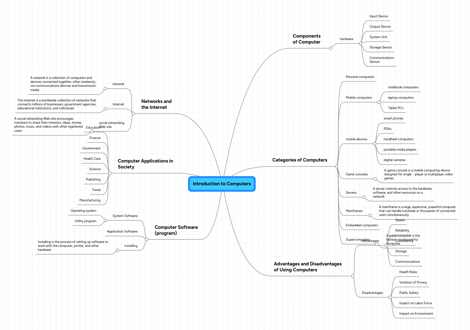 Introduction to Computers | MindMeister Mind Map