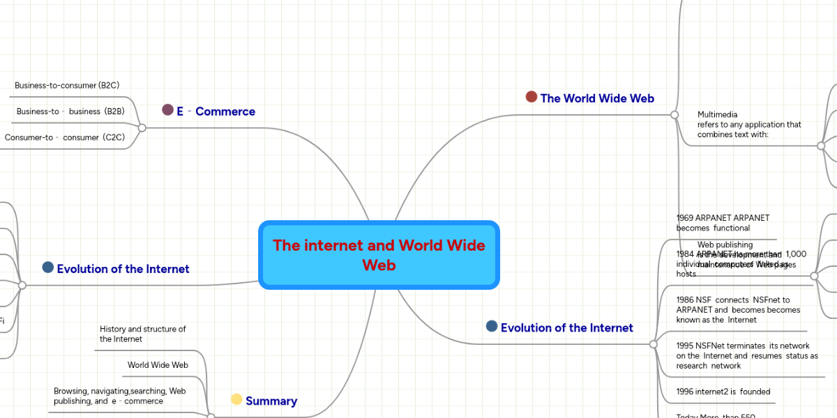The internet and World Wide Web | MindMeister Mind Map