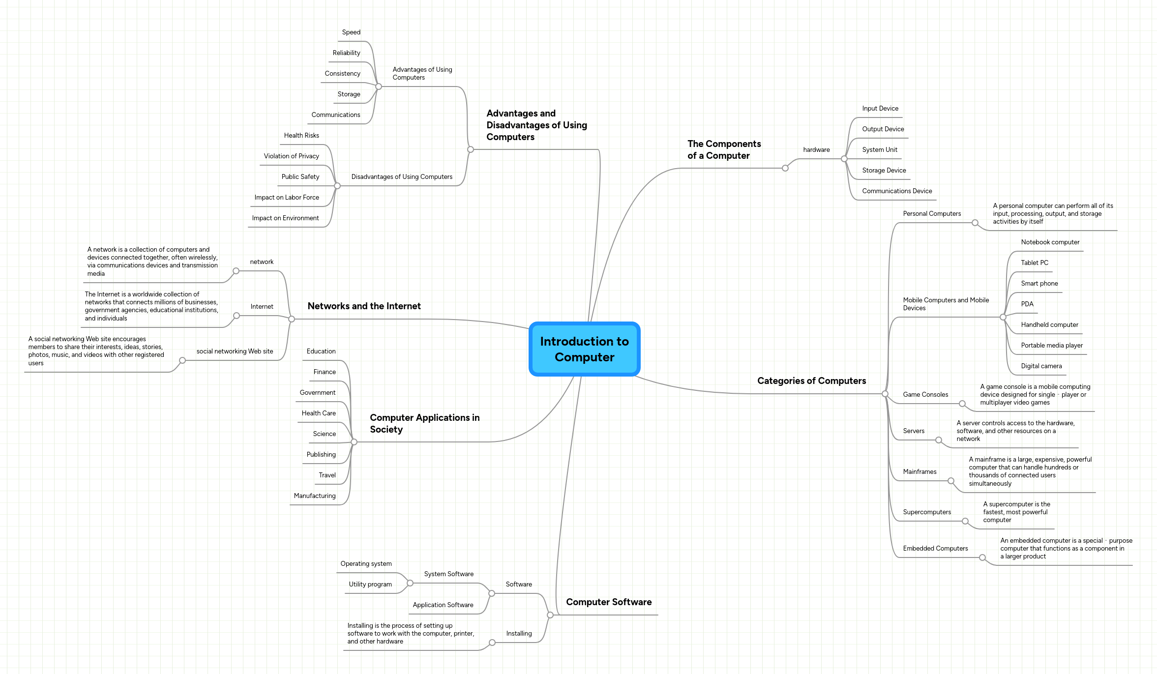 Introduction to Computer | MindMeister Mind Map