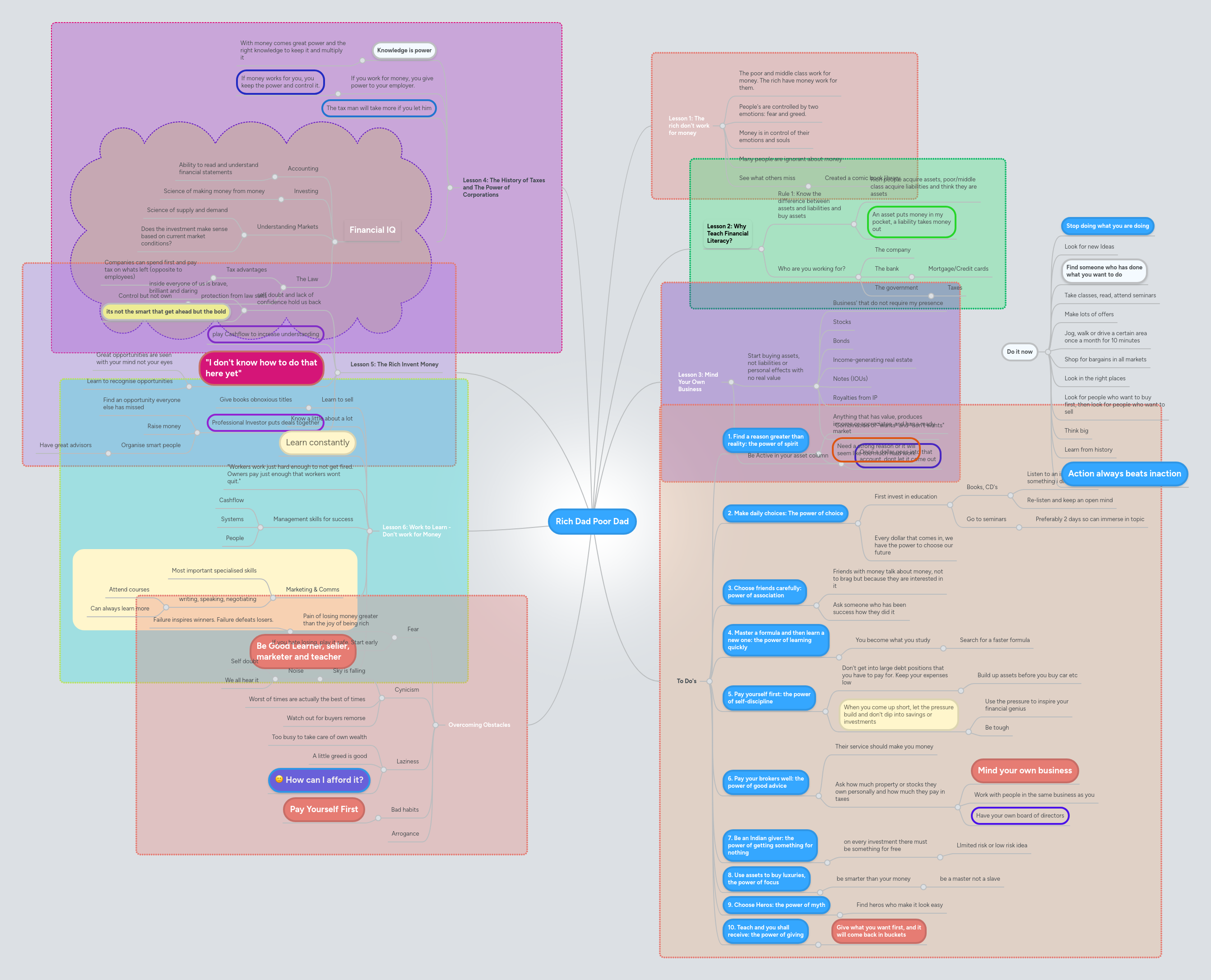 Rich Dad Poor Dad | MindMeister Mind Map