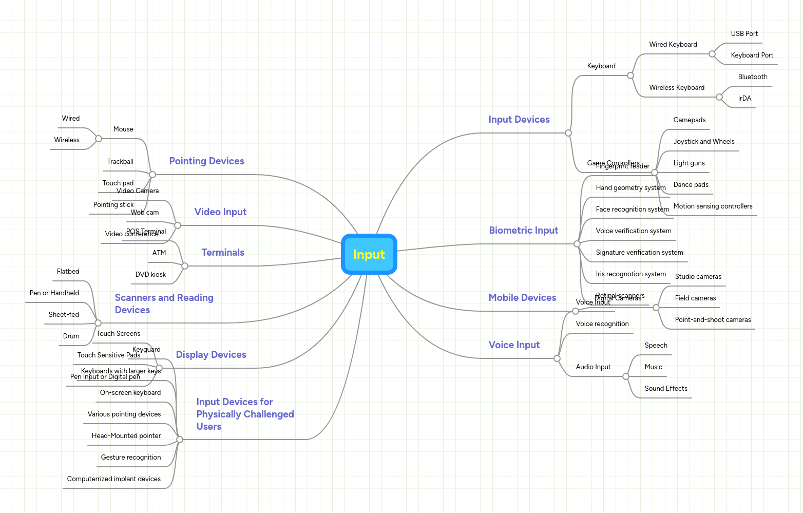 Input | MindMeister Mind Map
