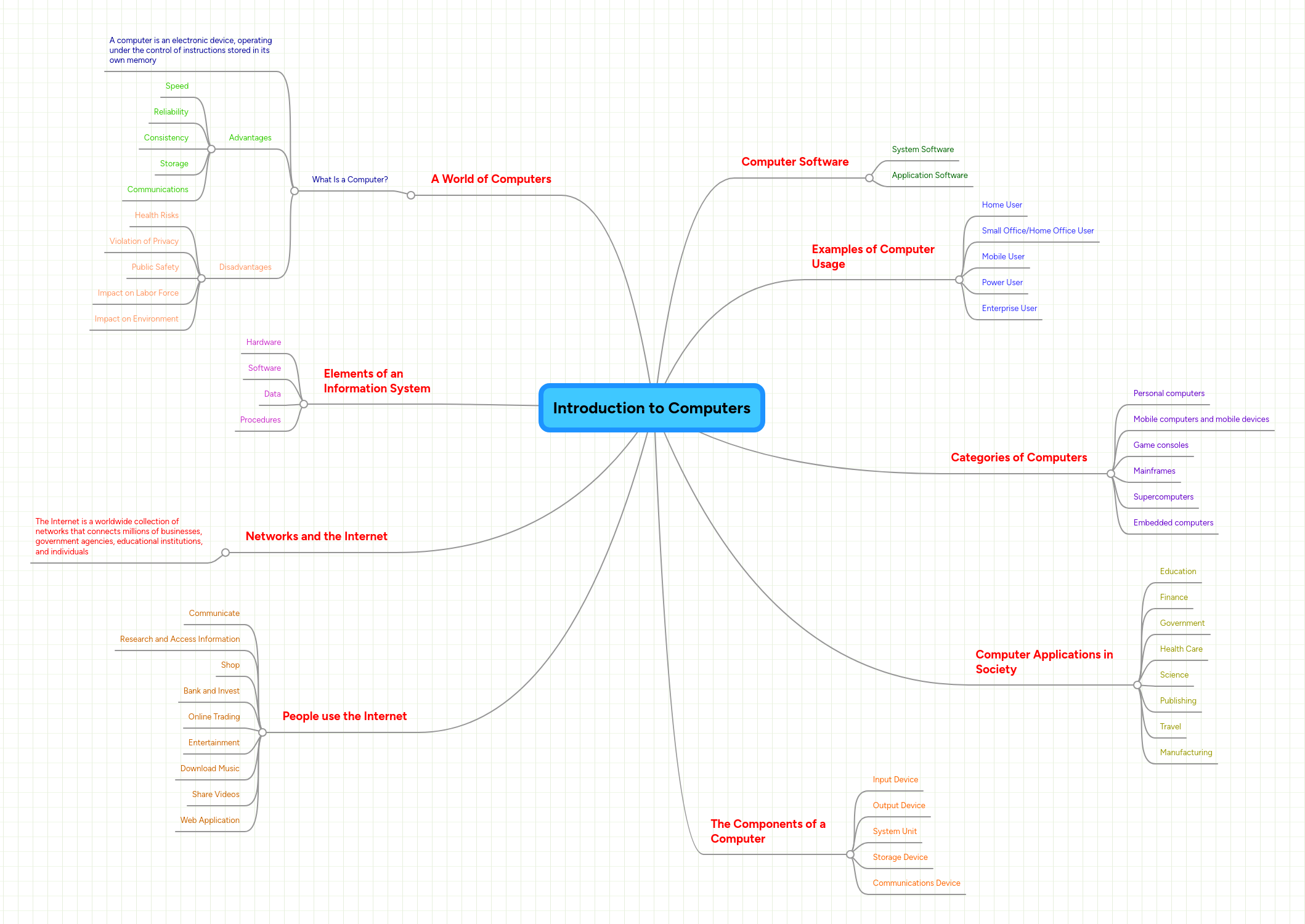 Introduction to Computers | MindMeister Mind map