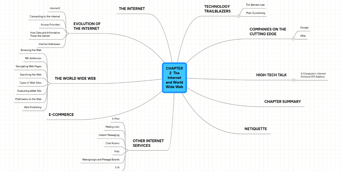 CHAPTER 2 The Internet and World Wide Web | MindMeister Mind Map