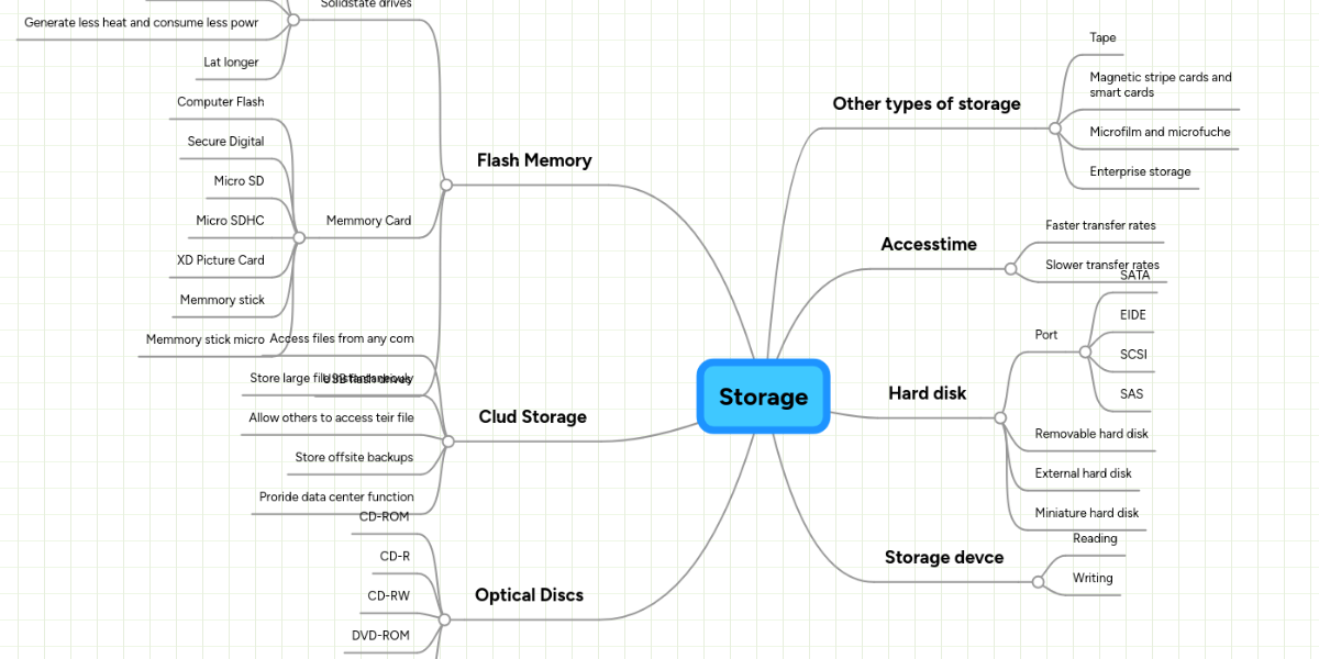 Storage | MindMeister Mind Map Storage | MindMeister Mind Map