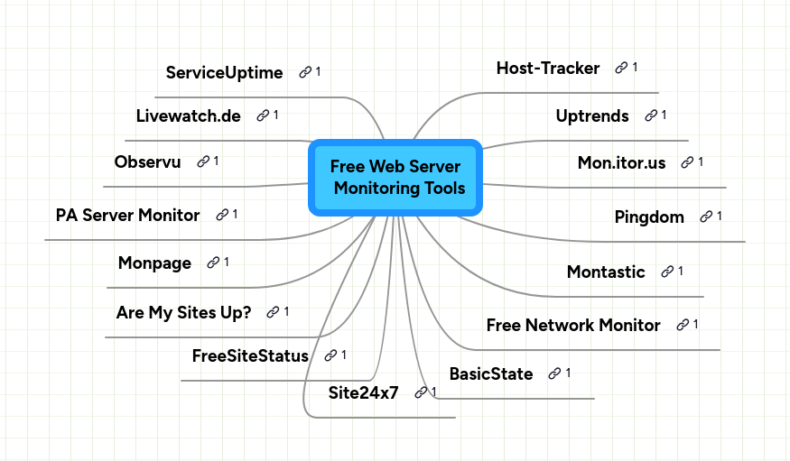 Free Web Server Monitoring Tools | MindMeister Mind map