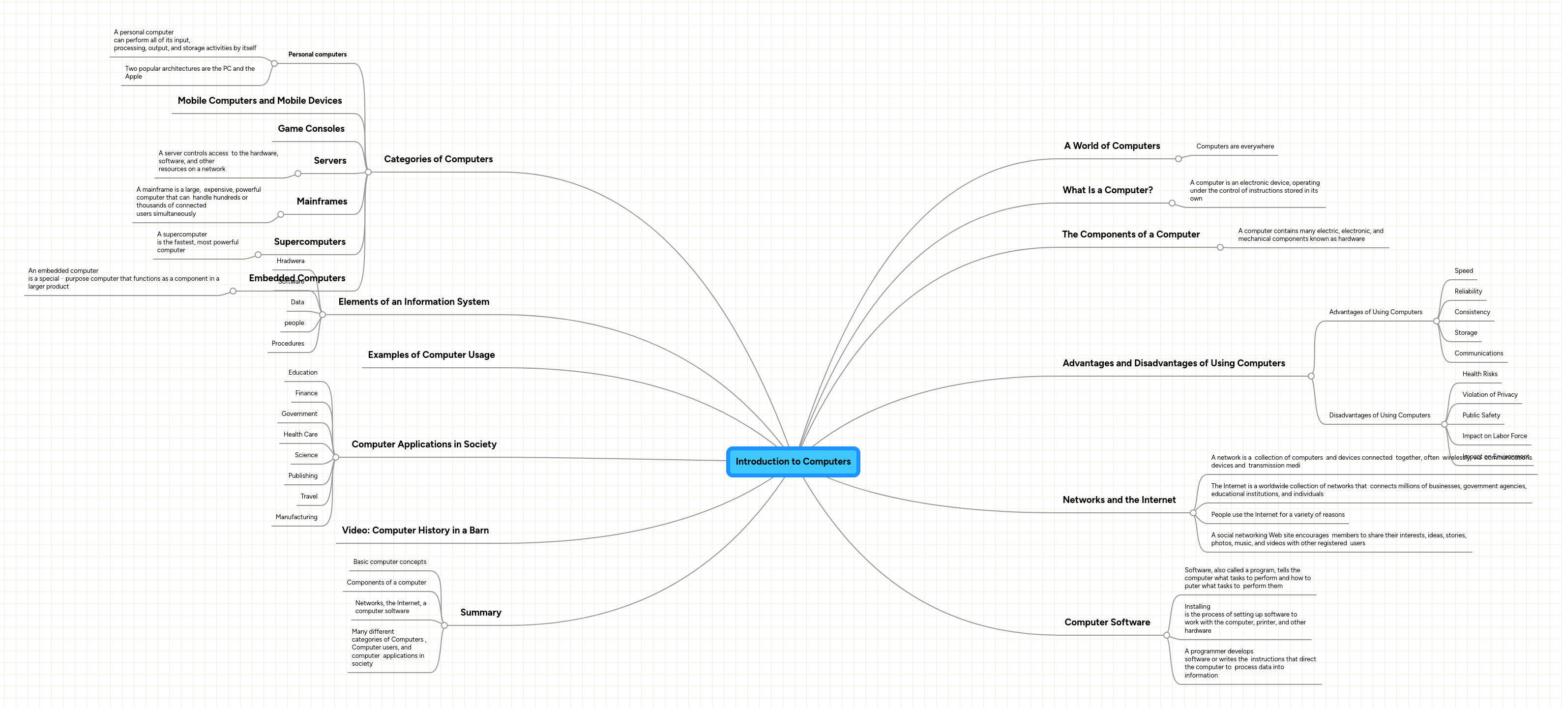 Introduction to Computers | MindMeister Mind map