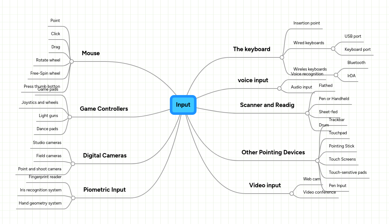 Input | MindMeister Mind map