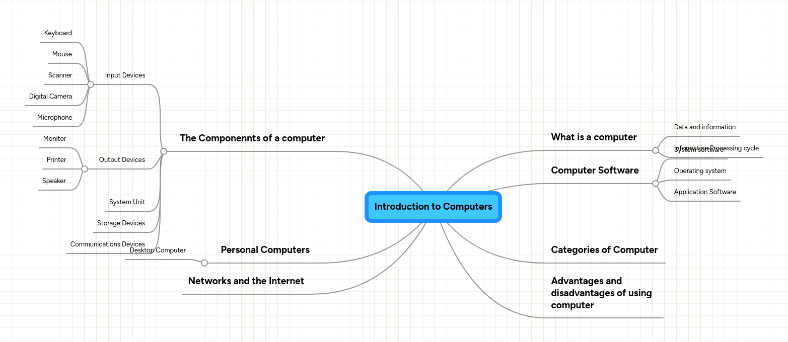 Introduction to Computers | MindMeister Mind Map