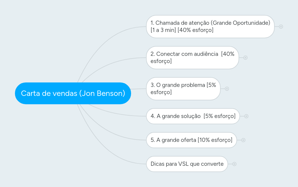 Carta de vendas (Jon Benson) | MindMeister Mapa Mental