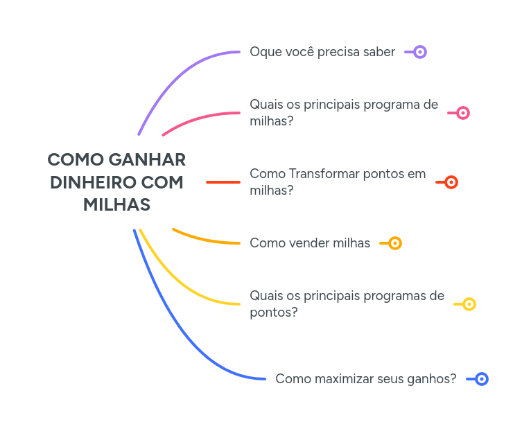COMO GANHAR DINHEIRO COM MILHAS | MindMeister Mapa Mental