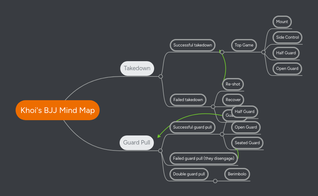 Khoi's BJJ Mind Map | MindMeister Mind map